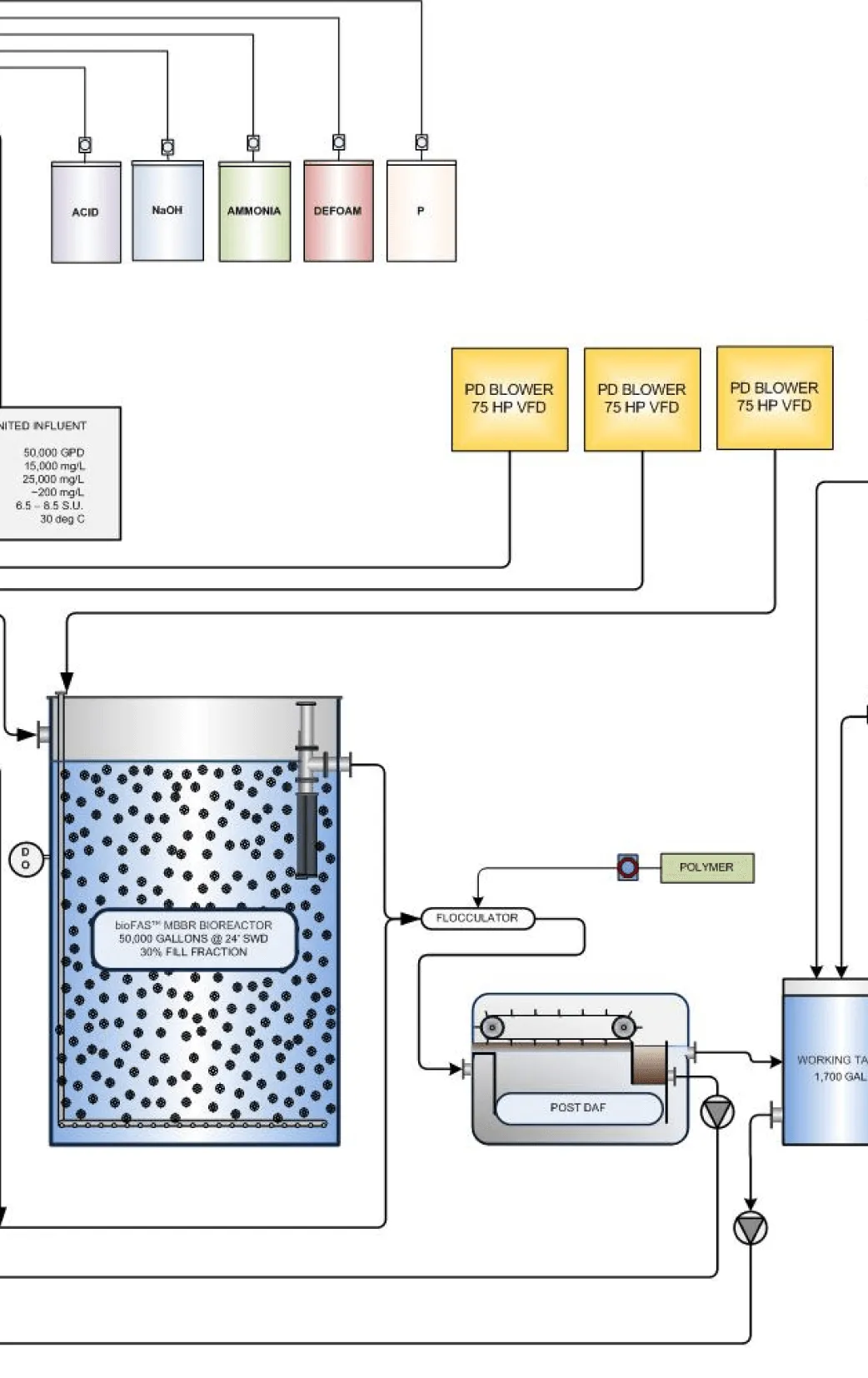 Eliminating BOD & TSS with MBBR & MBR Treatment Systems
